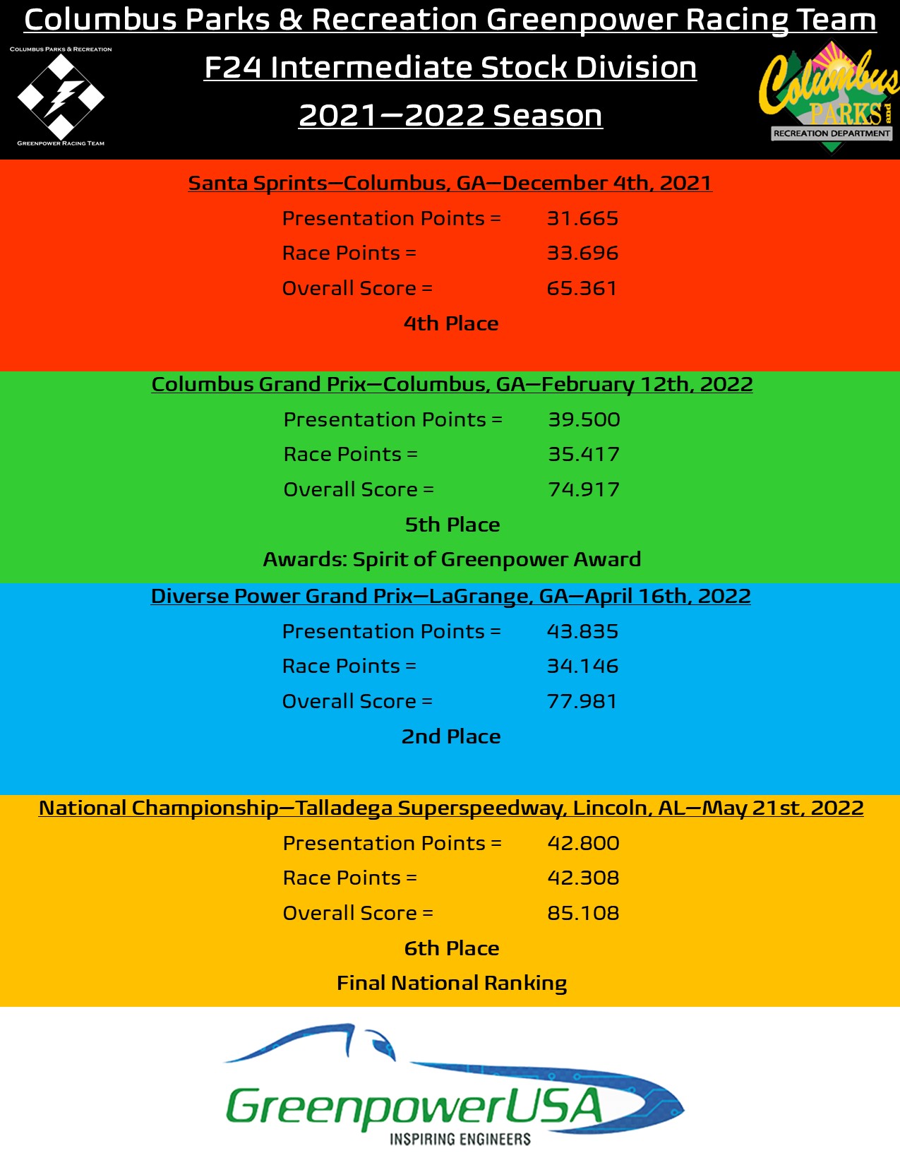 Columbus GA Parks | Greenpower F24 Racing